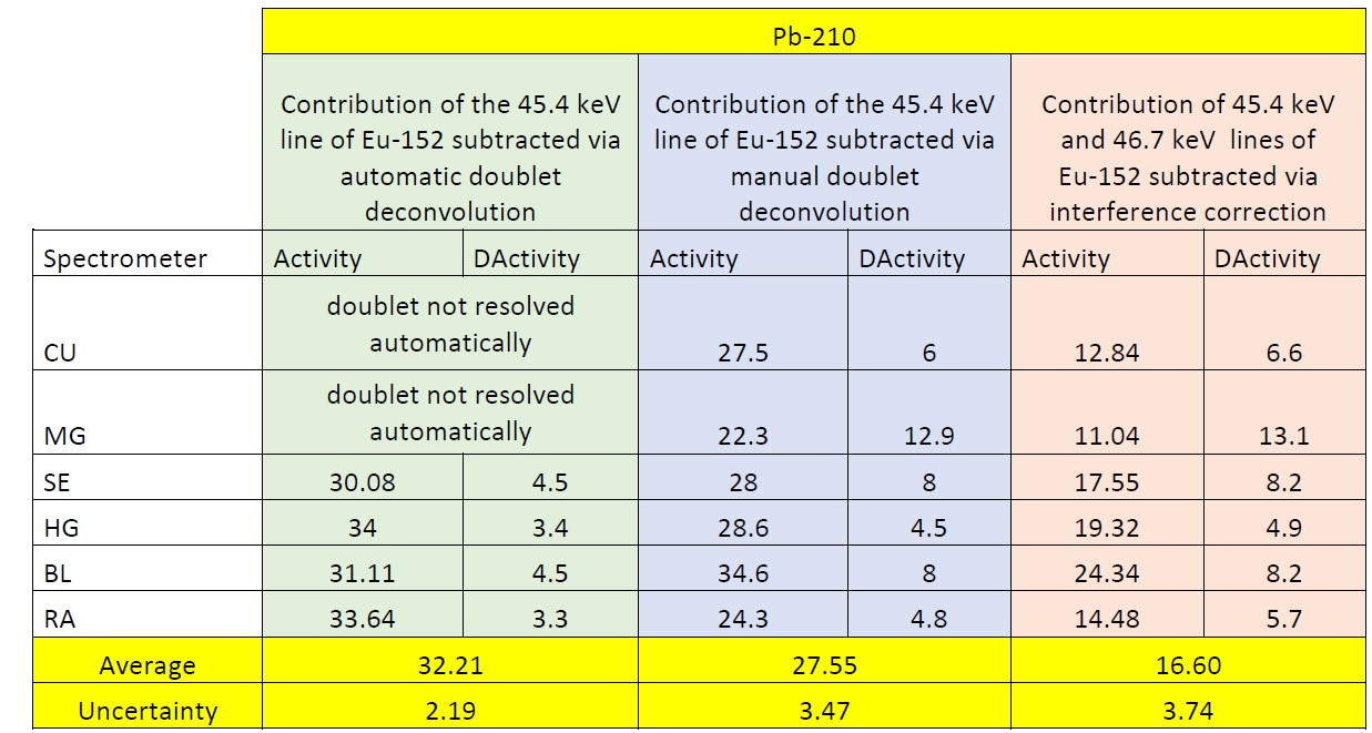 Disintegration Interference Puzzle: Resolving the Challenge of Pb-210 ...